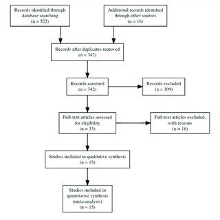 Flow Chart Illustrating The Different Stages Of Search And Study Download Scientific Diagram