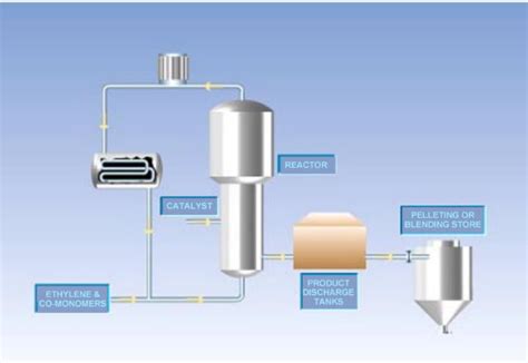 Sabic Polyethylene Process Diagram Flow Diagram For The Prod