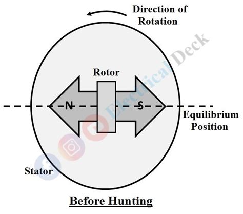Hunting In Synchronous Motor Causes And Prevention