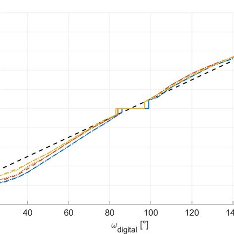 Bldc Motors Characteristic Curves Download Scientific Diagram