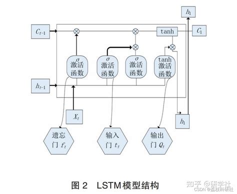 基于遗传算法和粒子群优化算法优化LSTMPython代码实现 知乎