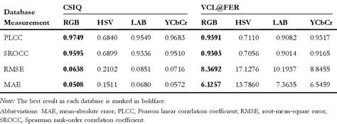 Table 3 From A No Reference Blurred Colourful Image Quality Assessment Method Based On Dual