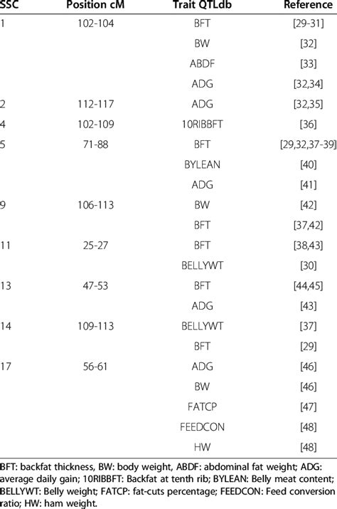 New QTL Regions Identified In The Present Study Vs QTLdb And GWAS Download Table