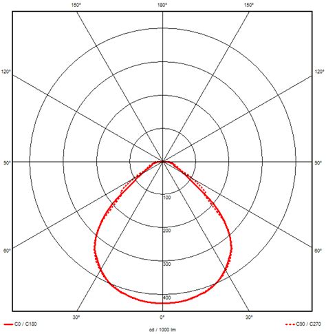 Plot The D And D C Planes Of A Light Distribution Curve In Matlab Stack Overflow