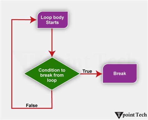 Difference Between Break And Continue In Php Tpoint Tech