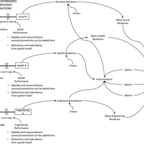 Dynamic Disaster Resilience Quantification System Model After Download Scientific Diagram