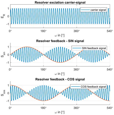 An Extended Approach For Validation And Optimization Of Position Sensor Signal Processing In