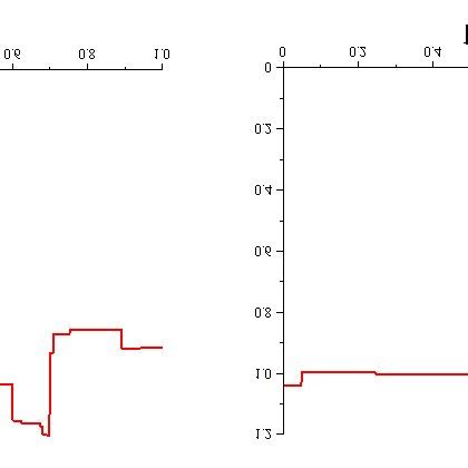 Invariant density for τ of Example Download Scientific Diagram