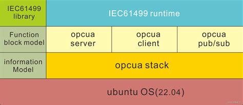 探讨opcua 与iec61499融合 61499和opcua csdn博客