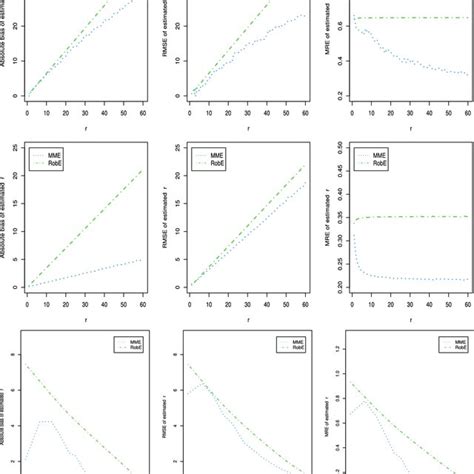 Absolute Biases Rmses And Mres For Different R At Download Scientific Diagram