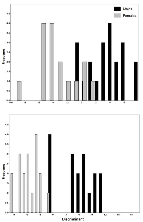 Graphical Representation Of The Discriminant Function Analysis Based On Download Scientific