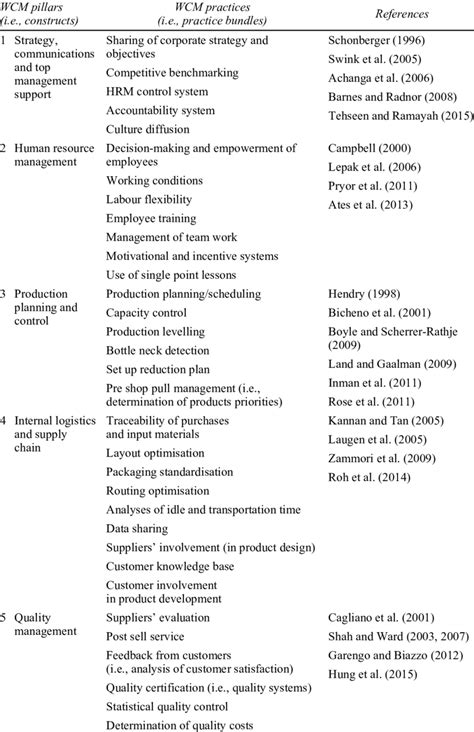 Preliminary List Of WCM Practices Download Scientific Diagram