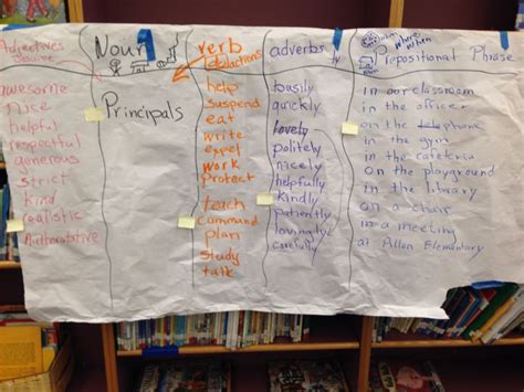 Sentence Patterning Chart For Language Learners