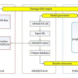 PDF A Modified Fatigue Damage Model For High Cycle Fatigue Life Prediction