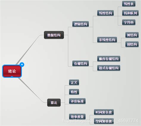 数据结构（c语言版） 第一章 绪论 知识梳理 作业习题详解 数据结构c语言习题讲解 csdn博客