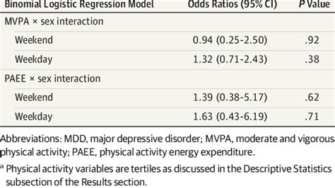 Binomial Logistic Regression Models For Baseline And Longitudinal