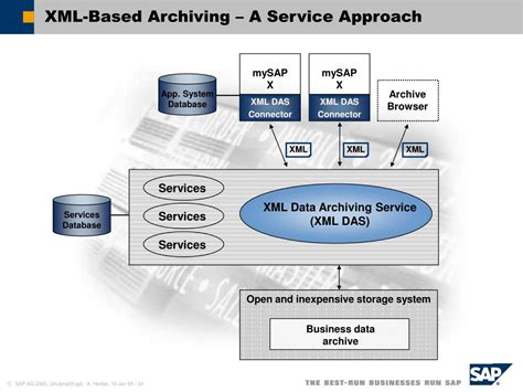 Ppt Data Archiving Sap Powerpoint Presentation Free Download Id