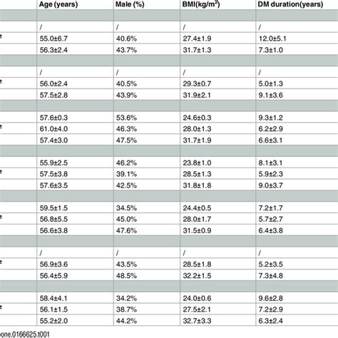 Baseline Characteristics Stratified By Baseline Bmi In Hypoglycemic