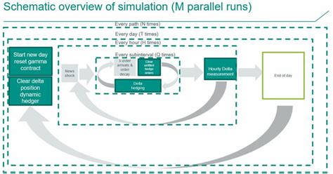 schematic overview of the simulation process download scientific diagram