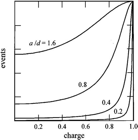 Spectral Distribution Ne For Uniform Spatial Gamma Generation For