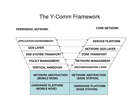 Ppt Y Comm A New Architecture For Heterogeneous Networking Powerpoint Presentation Id 173179