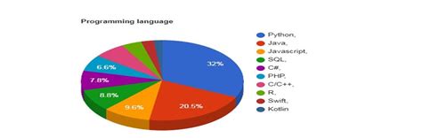 10 Most Sought After Programming Languages You Should Learn In 2021