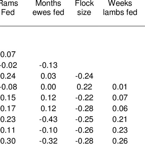 Correlations Between All Variables Used In The Canonical Correlation Download Table