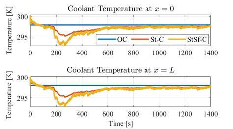 Coolant Temperatures At The Two Boundaries Of The Battery Module Under