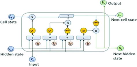 Diagrammatic Representation Of LSTM Download Scientific Diagram