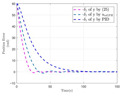 Gaussian Process Regression Based Fixed Time Trajectory Tracking Control For Uncertain Euler