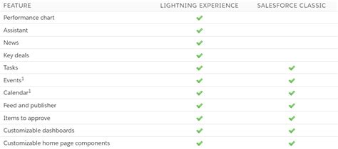 What Is The Difference Between Salesforce Classic And Lightning Rainmaker Cloud