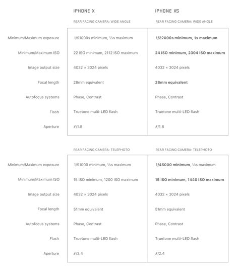 IPhone XS Vs IPhone X The Camera Hardware Changes