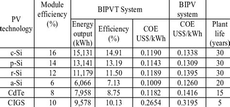 Performance Comparison Of Bipvt And Bipv Systems For New Delhi India