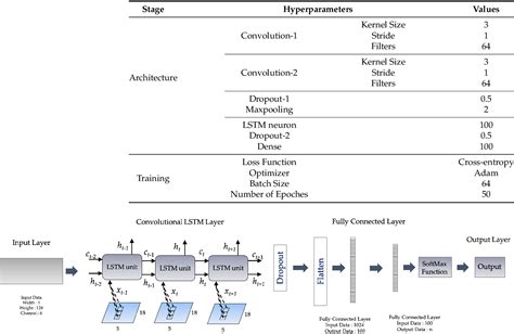 Table 3 From Biometric User Identification Based On Human Activity Recognition Using Wearable