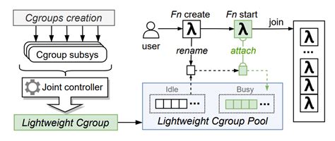 A Paper On Rund A Lightweight Secure Container Runtime For High Density Deployment And High