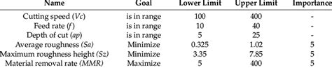 inputs outputs ranges and the importance for the optimization