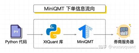如何使用 qmt 程序下单 知乎