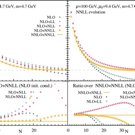 predictions for the bottom quark ff as a function of n in the positive