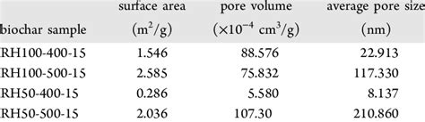 Surface Properties Of The Selected Biochar Samples Download Scientific Diagram