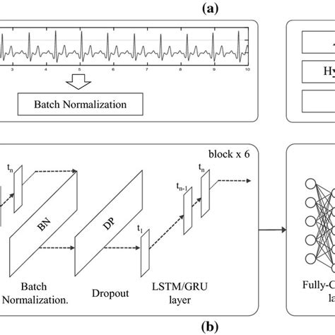 Schematic Diagram Of The Proposed Deep Rnn Model A Input Gets