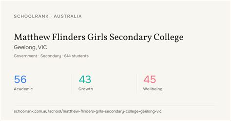 Matthew Flinders Girls Secondary College — Median Atar 70 2025 Vic