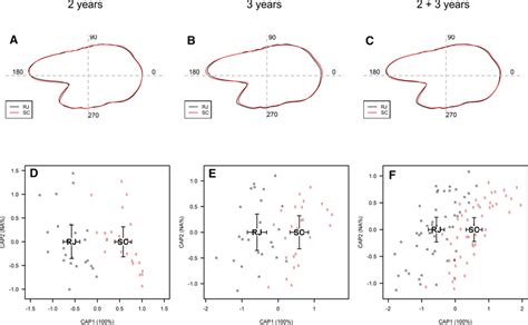 Mean Otolith Shape Based On Wavelet Reconstruction Of Sardinella Download Scientific Diagram