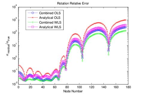 Displacement Estimation Error Of Each Sensor Using Four Different