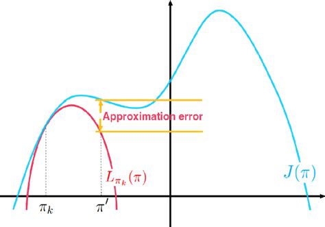 Figure 3 From A Sample Efficient Off Policy Actor Critic Approach For Discrete Action