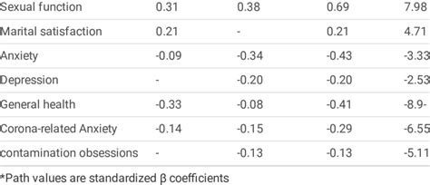 Direct Indirect And Total Effect Of Some Variables On Qol Of Women