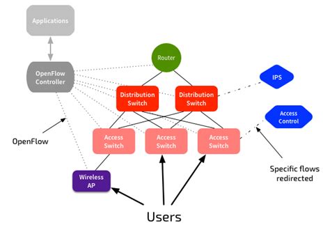 SDN For Enterprise Lindsay Hill