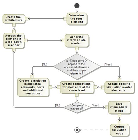 Synchronous Integration Method Of System And Simulation Models For Mechatronic Systems Based On