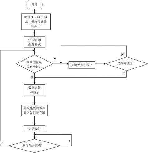 Nrf24l01发送接收流程图 Word文档在线阅读与下载 无忧文档