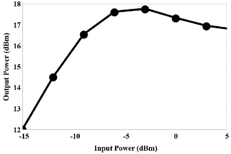 Output Power Measurements From A 150 MW Wideband 10 MHz 3 GHz Power Download Scientific