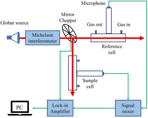 Schematic Diagram Of The Fourier‐transform Infrared Differential